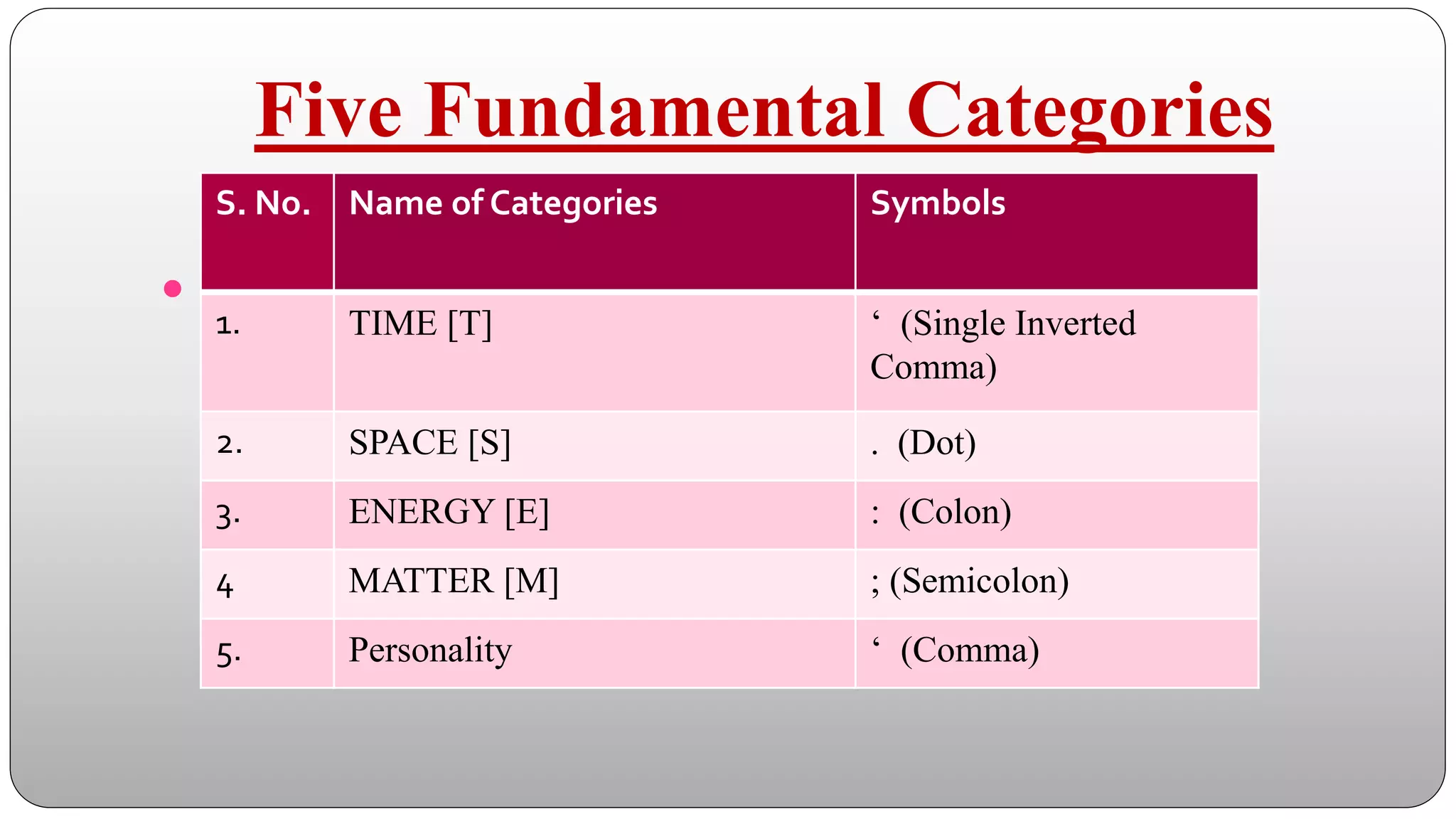 Five fundamental Category (PMEST) in Colon Classification.pptx