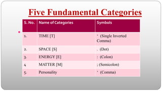 Five fundamental Category (PMEST) in Colon Classification.pptx