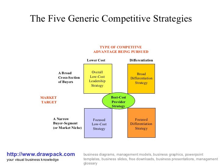 Five generic competitive strategies diagram