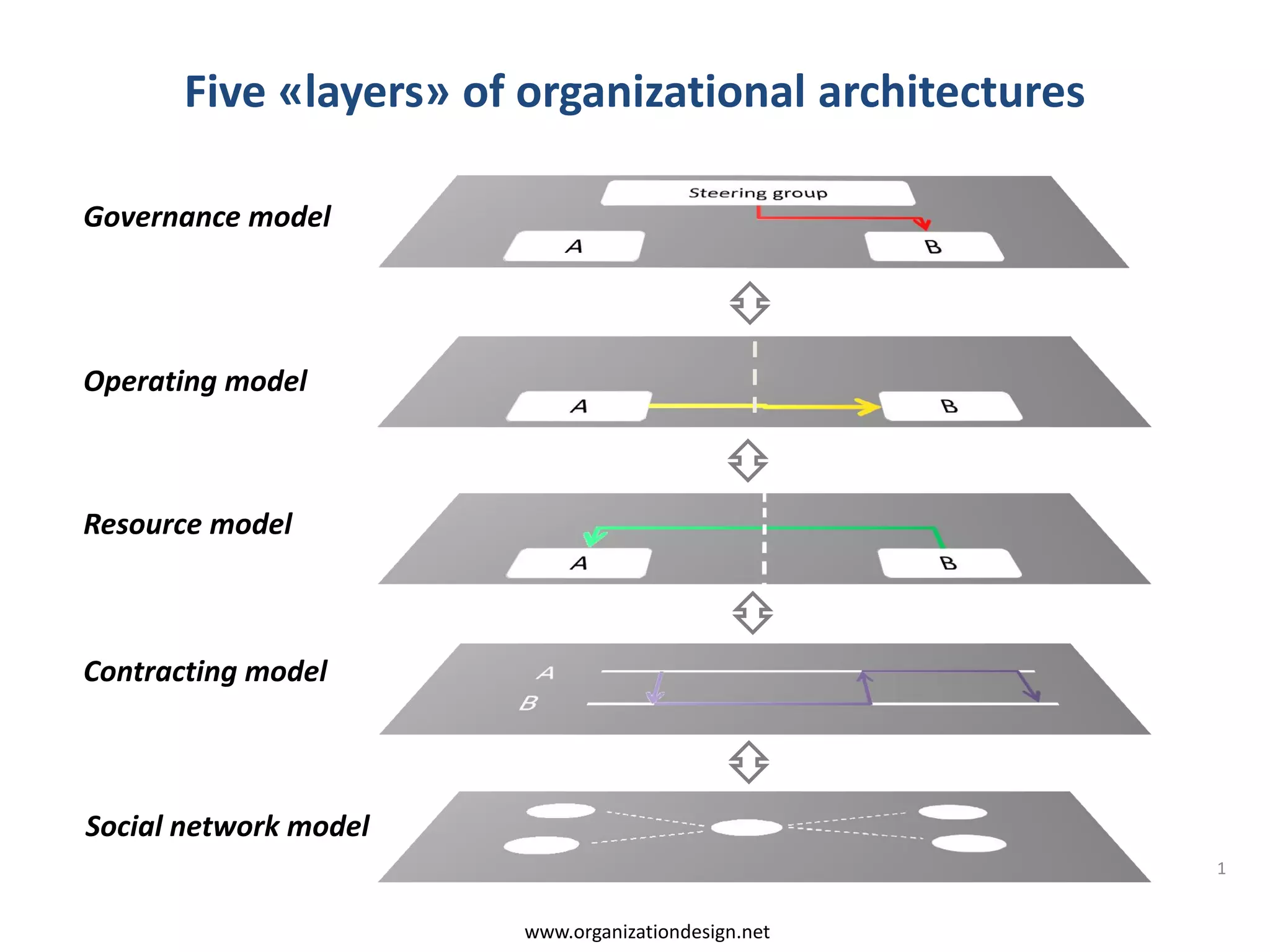 Five layers of organizational architectures | PPT