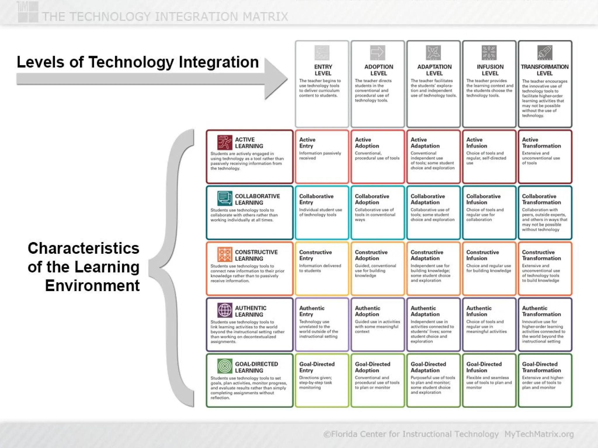 Five_Levels 3.pptx SAMR model and rubric | PPTX