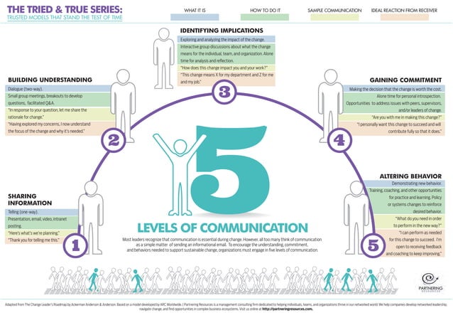Five Levels of Communication Infographic | PPT