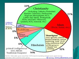 Five Major World Religions | PPT | Religion & Spirituality