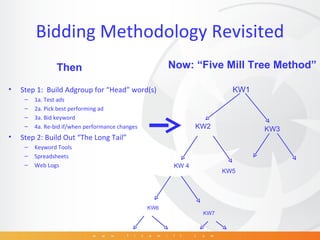 Five Mill Tree Method 1208 | PPT