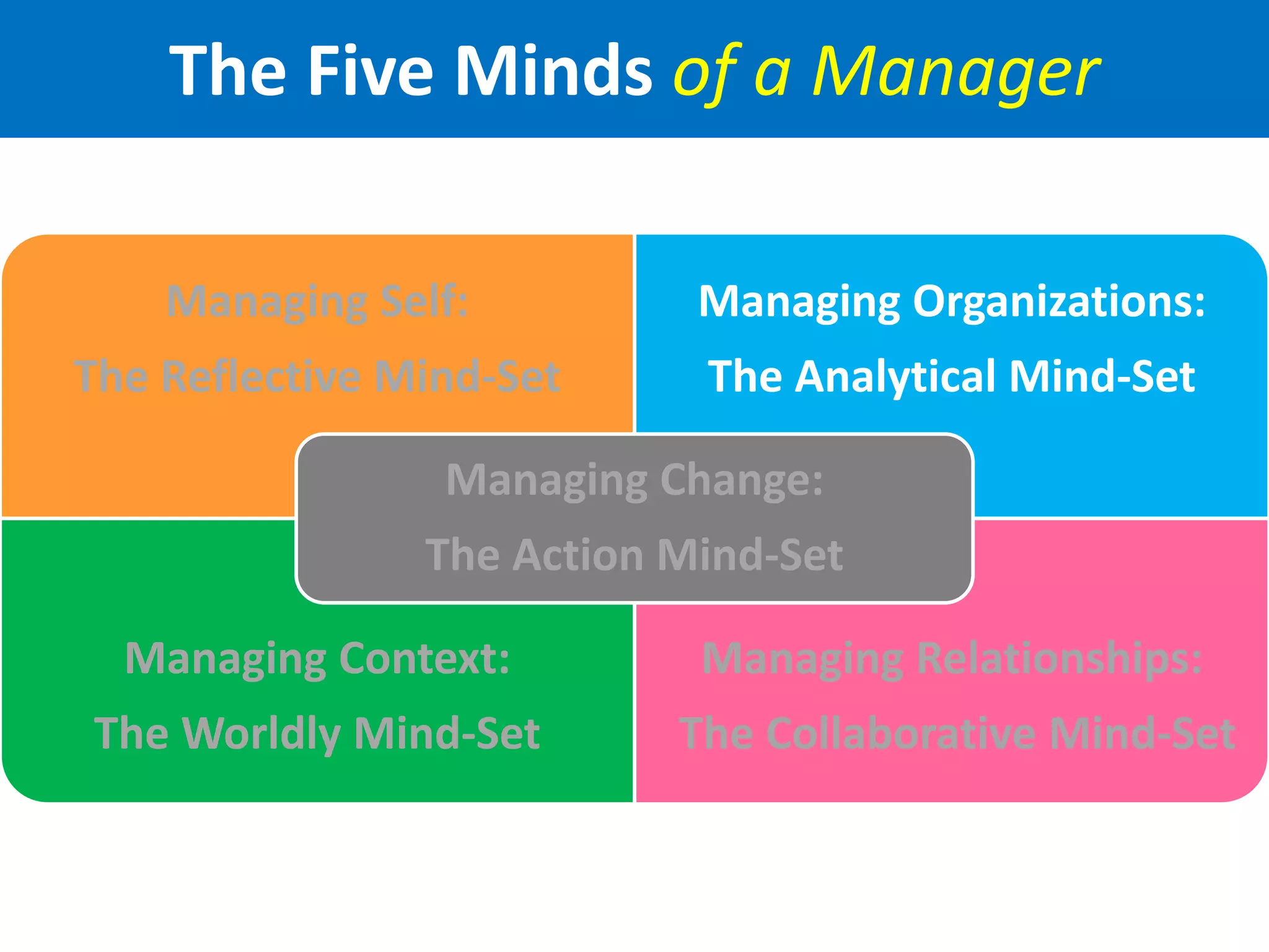 Five Minds of a Manager | PPTX | Executive Leadership & Management ...
