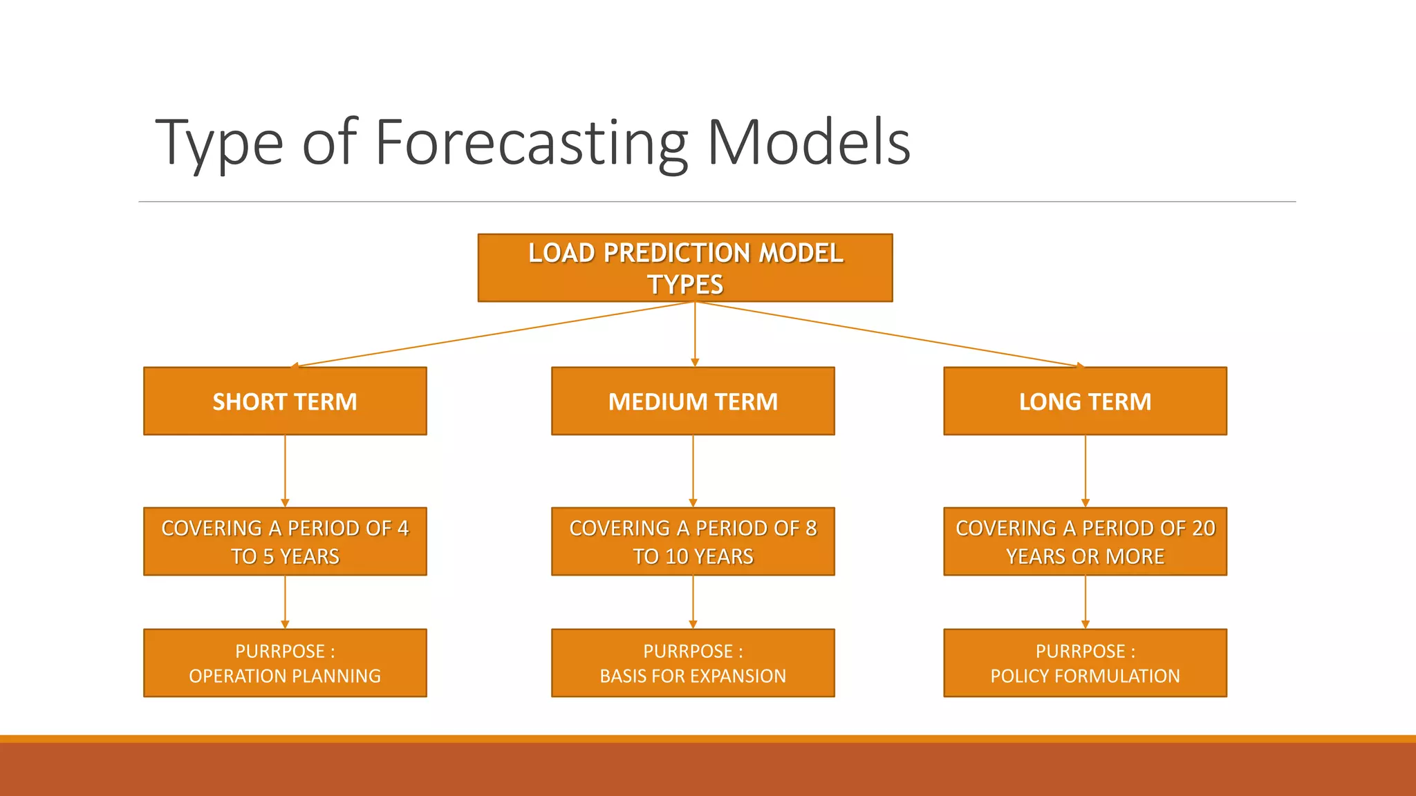 Five most used load forecasting models | PPTX