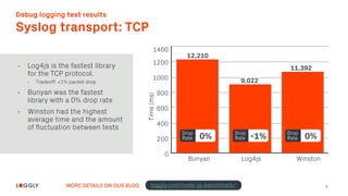Loggly - Benchmarking 5 Node.js Logging Libraries | PPT