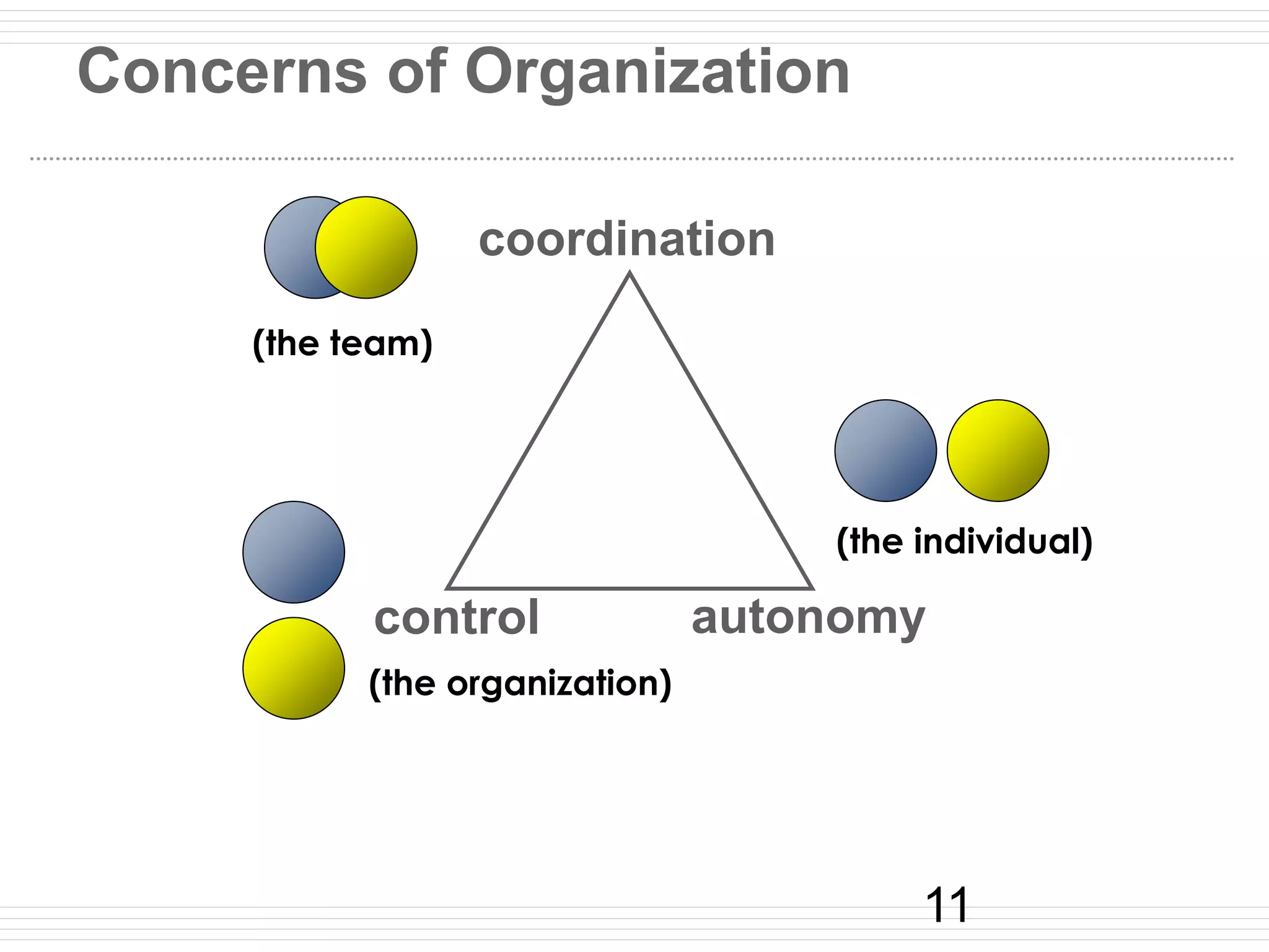 Five Organisational Structures | PPTX