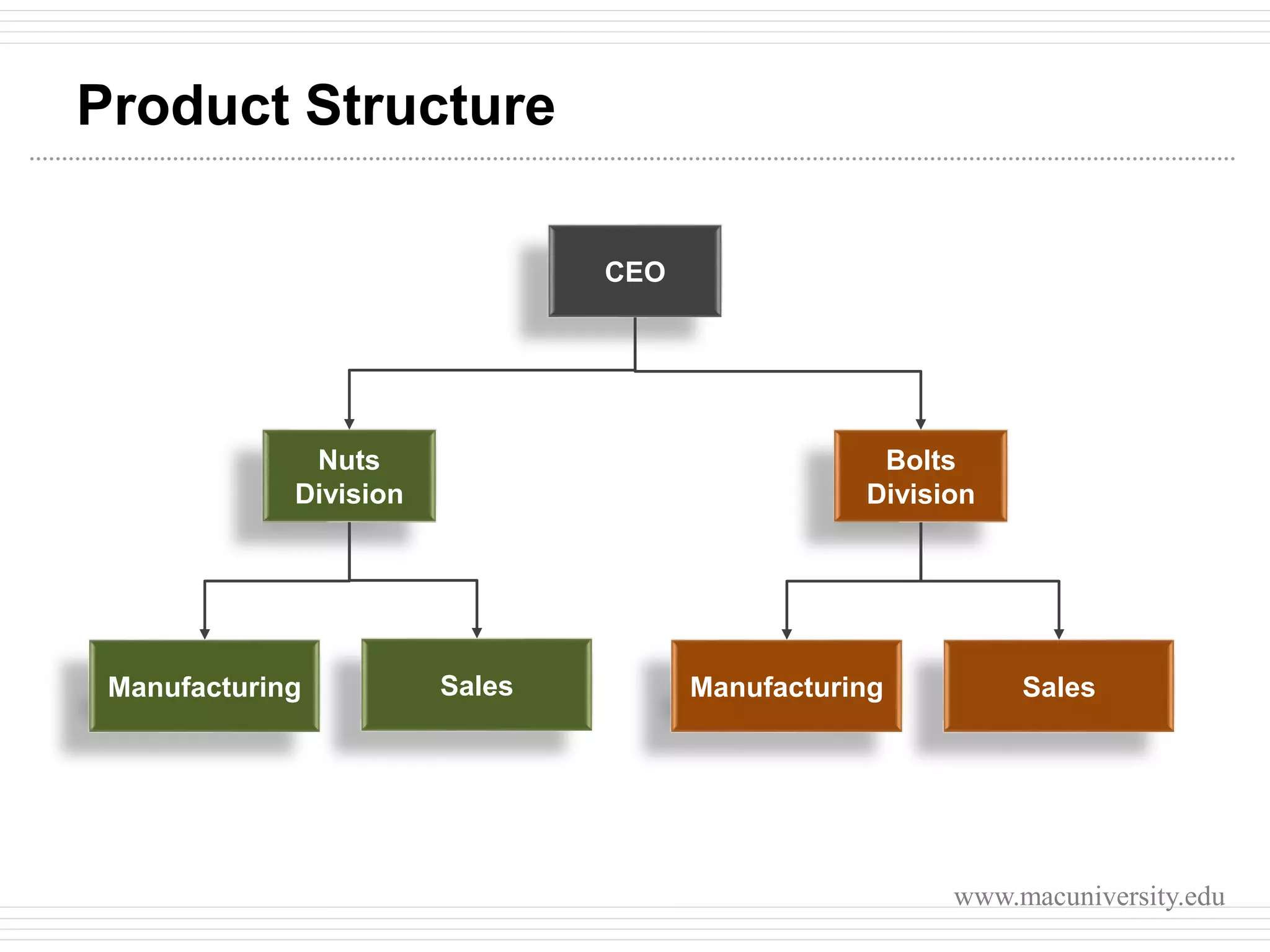 Five Organisational Structures | PPTX