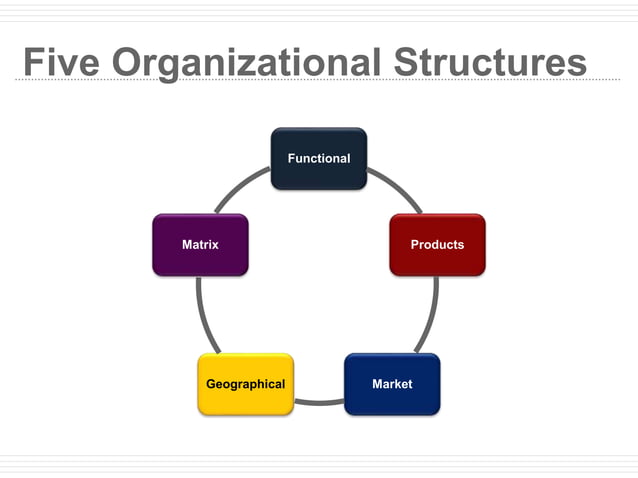 Five Organisational Structures | PPTX | Sales | Business
