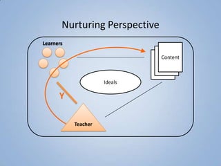 Five perspectives | PPT