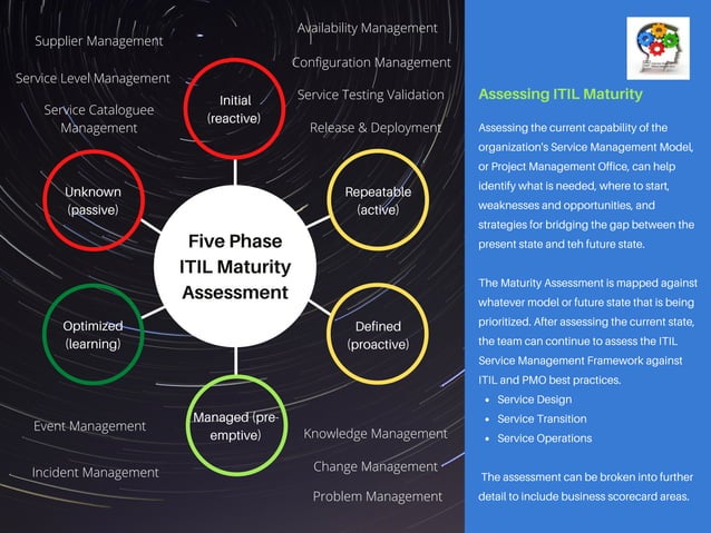 Five Phase ITIL Maturity Assessment - innovate vancouver | PPT
