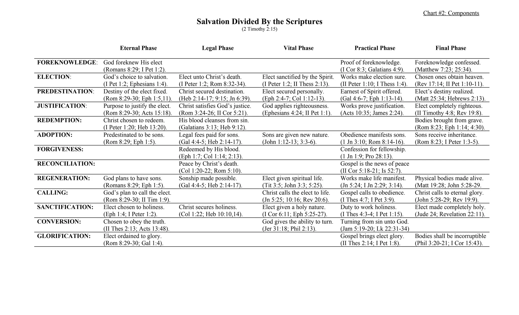 Five phases chart 2 | PPT