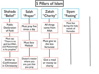 Five Pillars of Islam | KEY