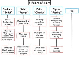 Five Pillars of Islam | KEY