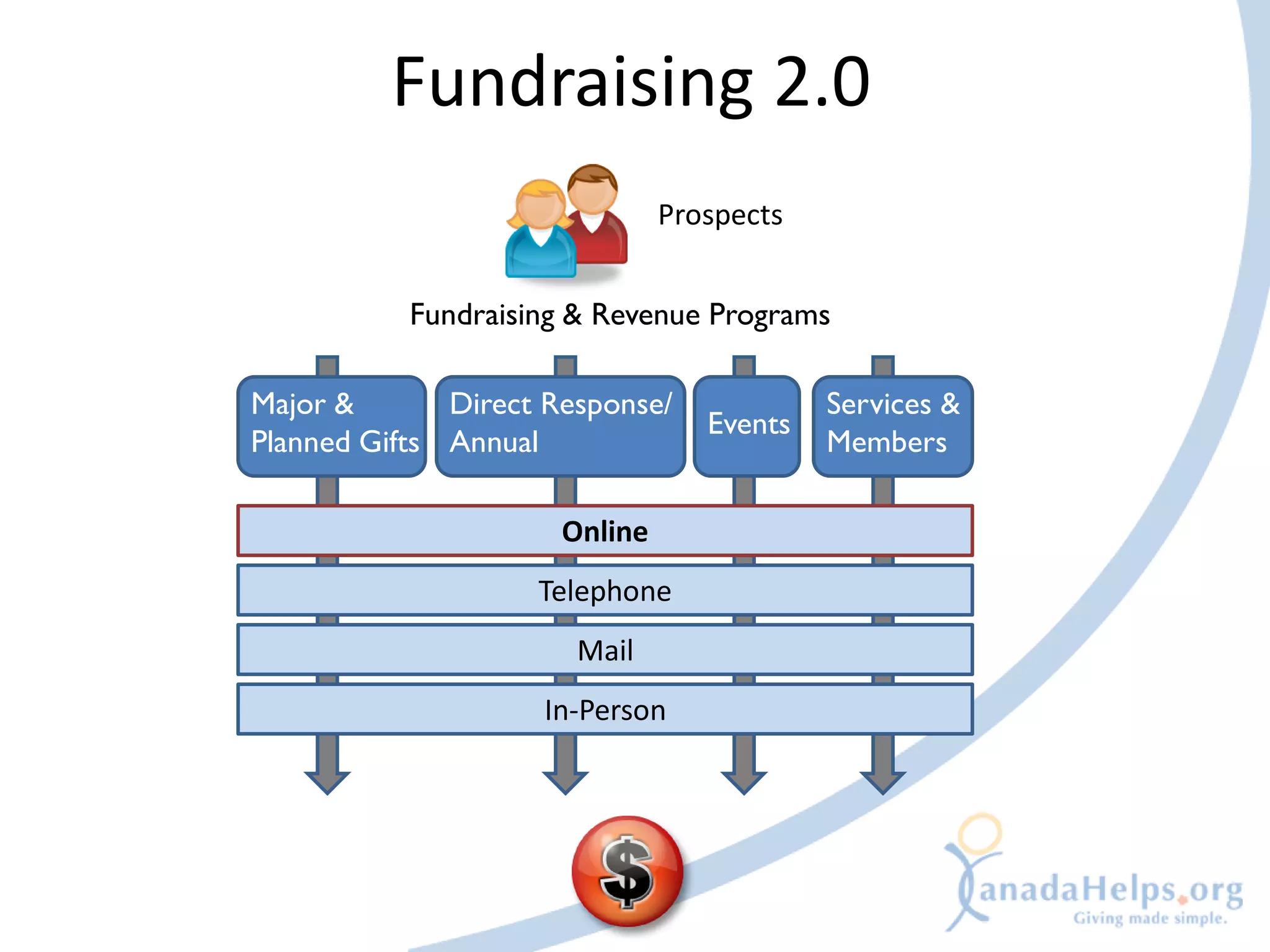 Five Pillars Of Internet Fundraising | PDF