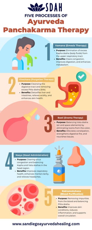 five processes of ayurveda panchakarma therapy.pdf