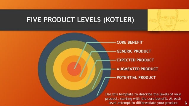 Five Product Levels