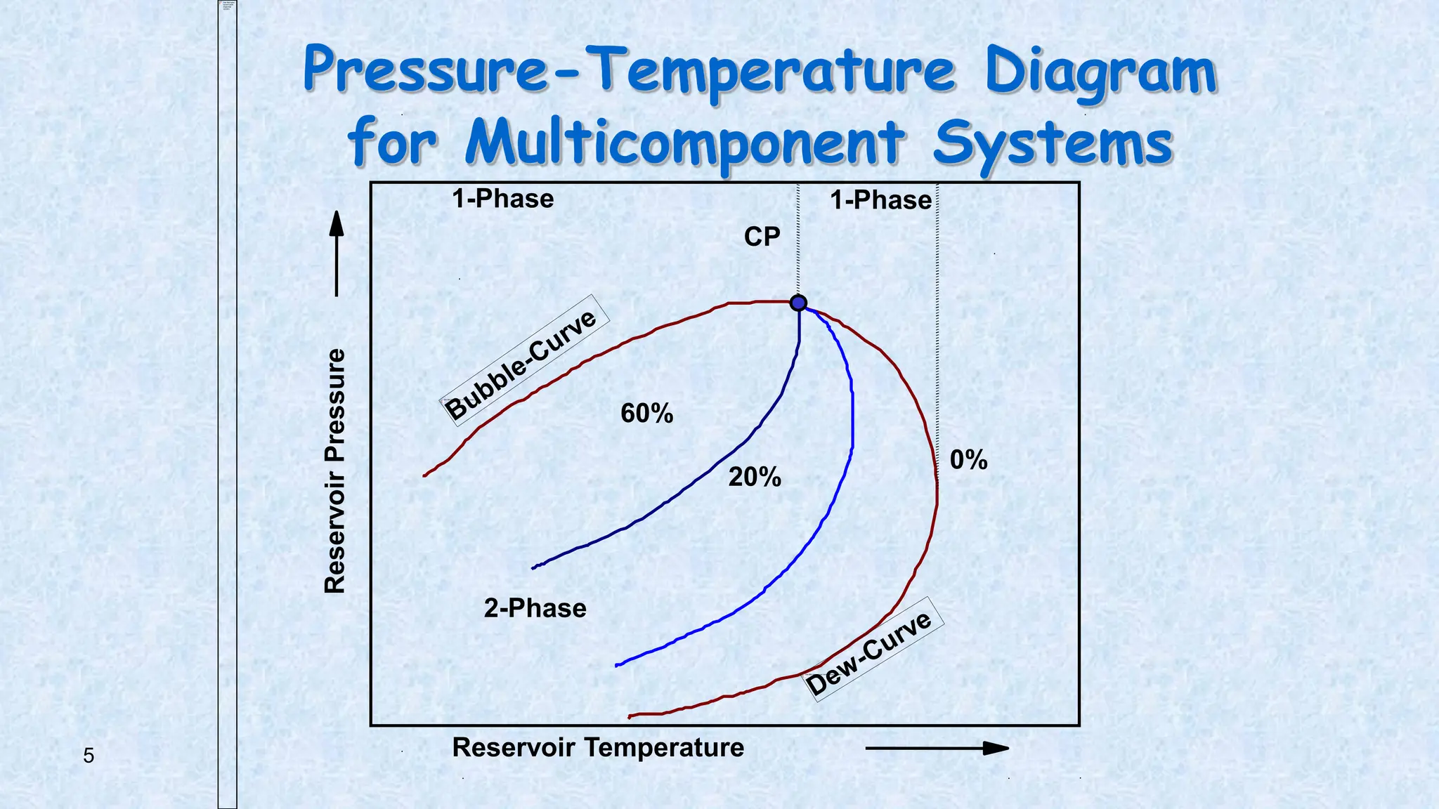 Five Reservoir Fluids in petroleum engineering | PDF