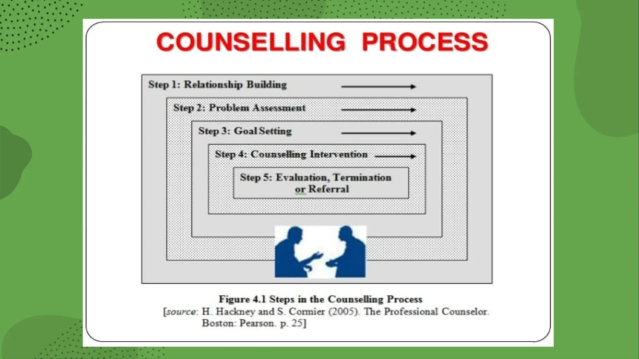 descriptive five stage model of counaselling.pptx