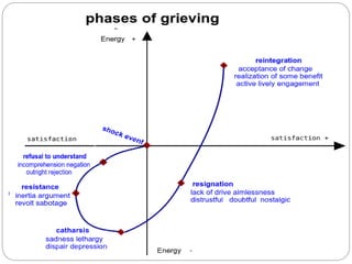 Grief-Five stages of grief-Help | PPTX