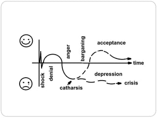 Grief-Five stages of grief-Help | PPTX