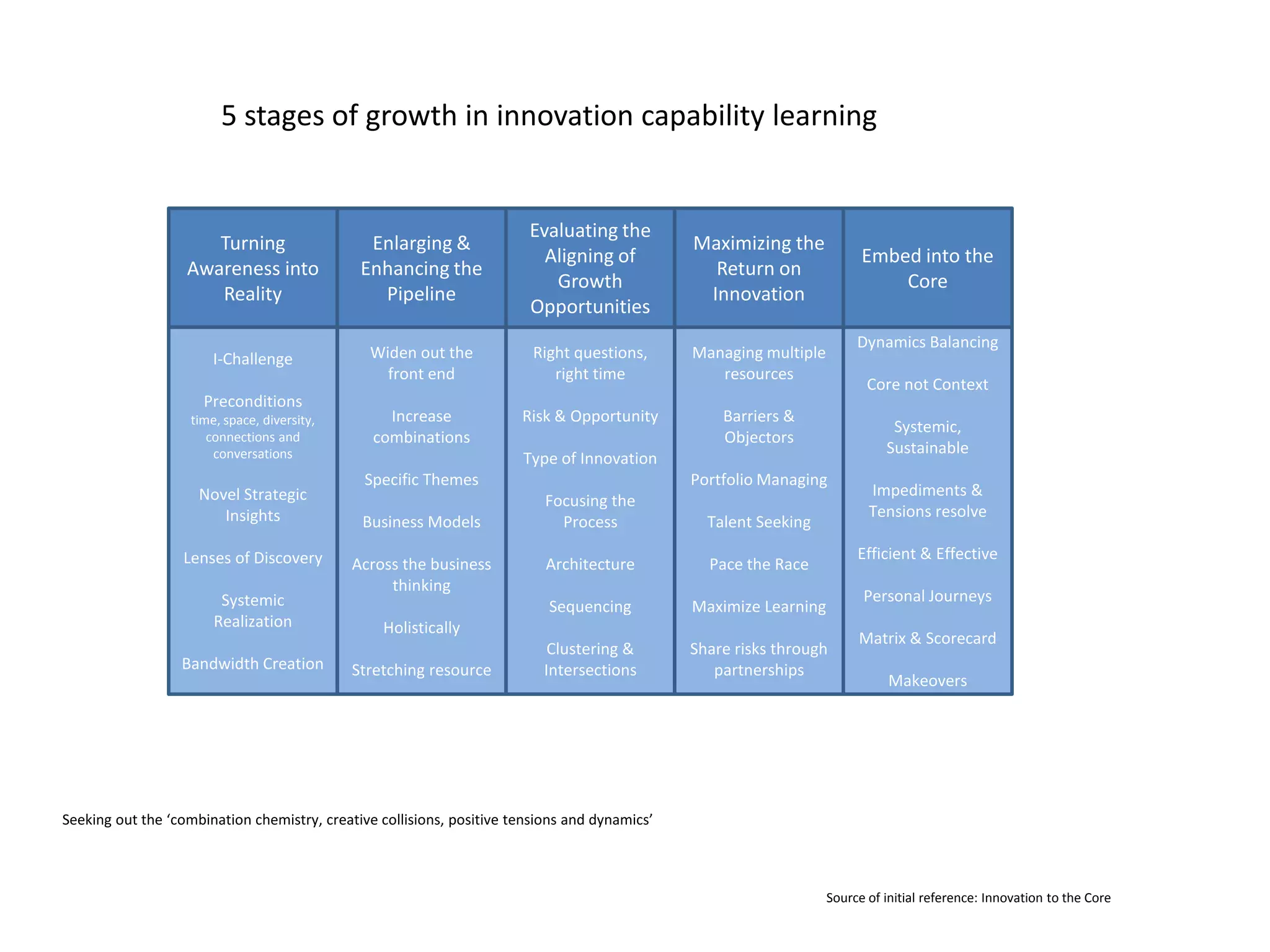 Five stages of growth in innovation capability learning | PPTX