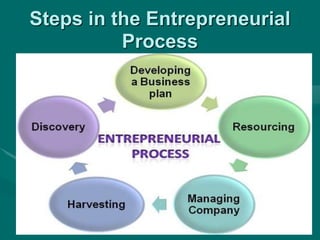 Five Stages of the Entrepreneurial Process.ppt