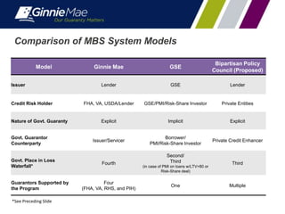 Ginnie Mae's Housing Finance Reform Overview | PPT