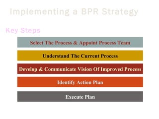 Five Step Methodology To Implement Bpr | PPT | Computer Software and Applications | Computing