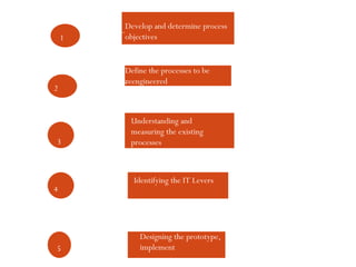 Five Step Methodology To Implement Bpr | PPT | Computer Software and Applications | Computing