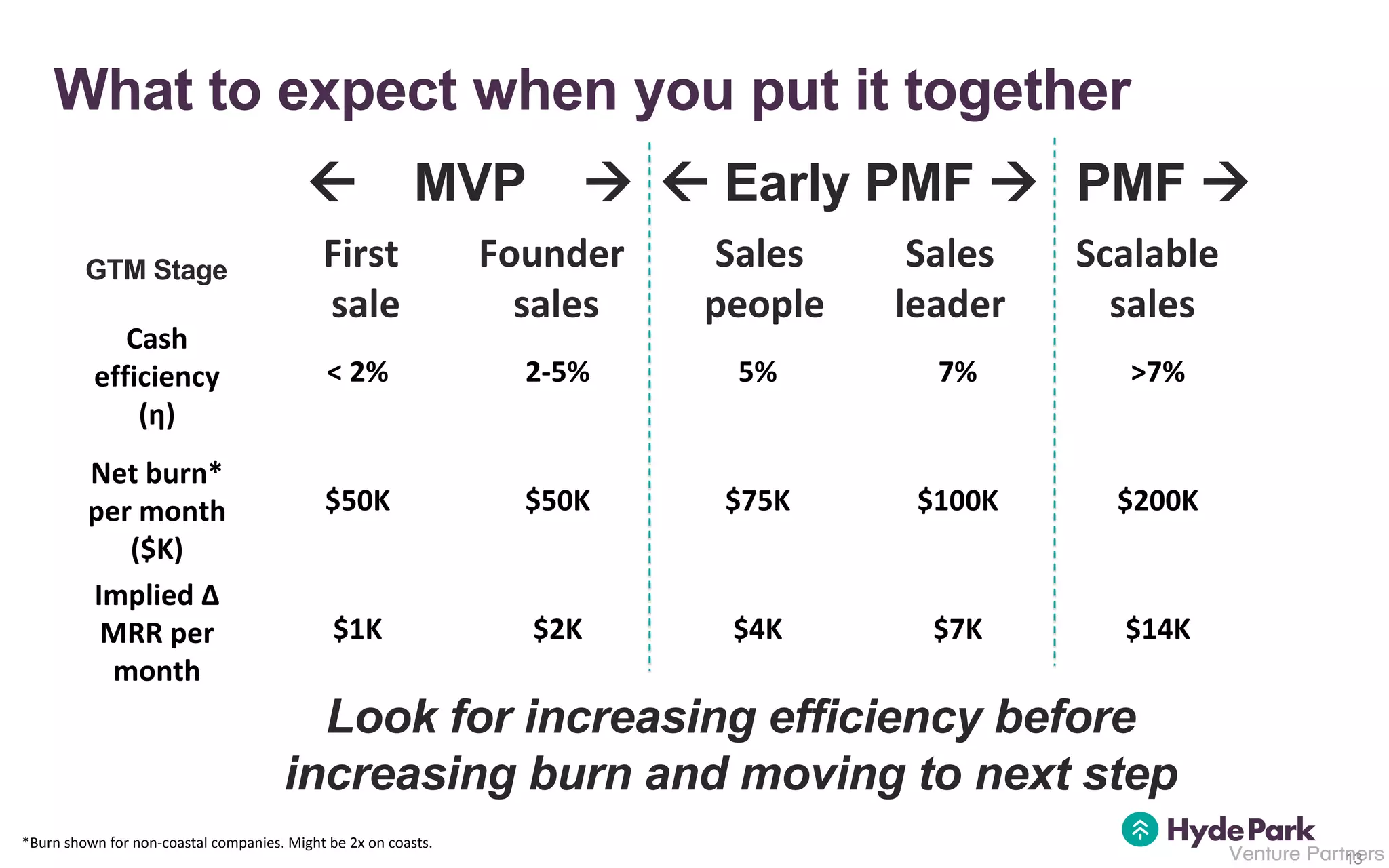 Five steps of startup go to-market | PPTX