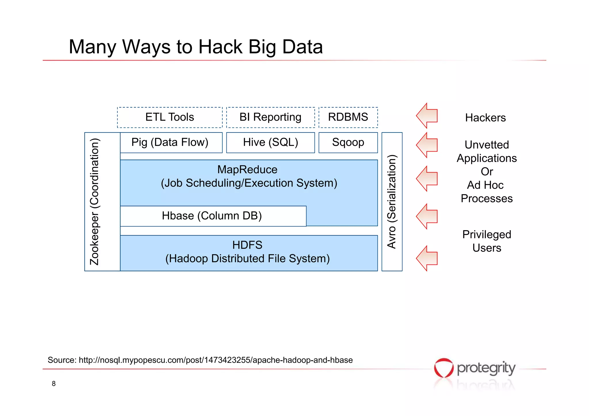 Five steps to secure big data | PPT