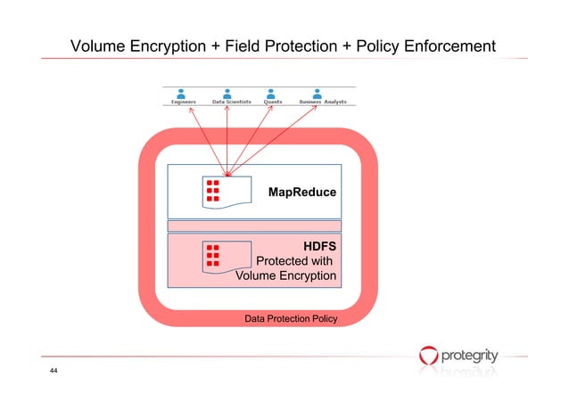 Five steps to secure big data | PPT