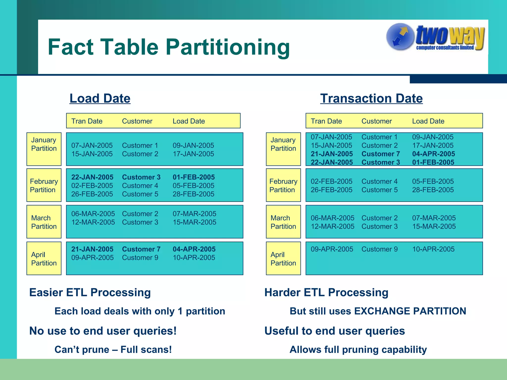 Five Tuning Tips For Your Datawarehouse | PPT