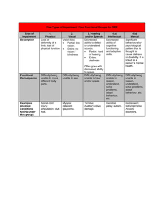 Five types of impairment | PDF