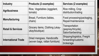 Five Types of Industry in Applied Economics | PPTX