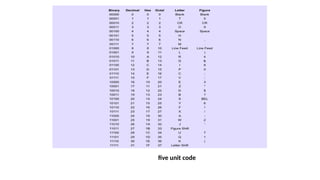 five unit code.in the communication pptx | PPT