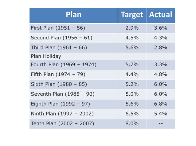 Five year plans of India | PPTX | Agriculture | Industries
