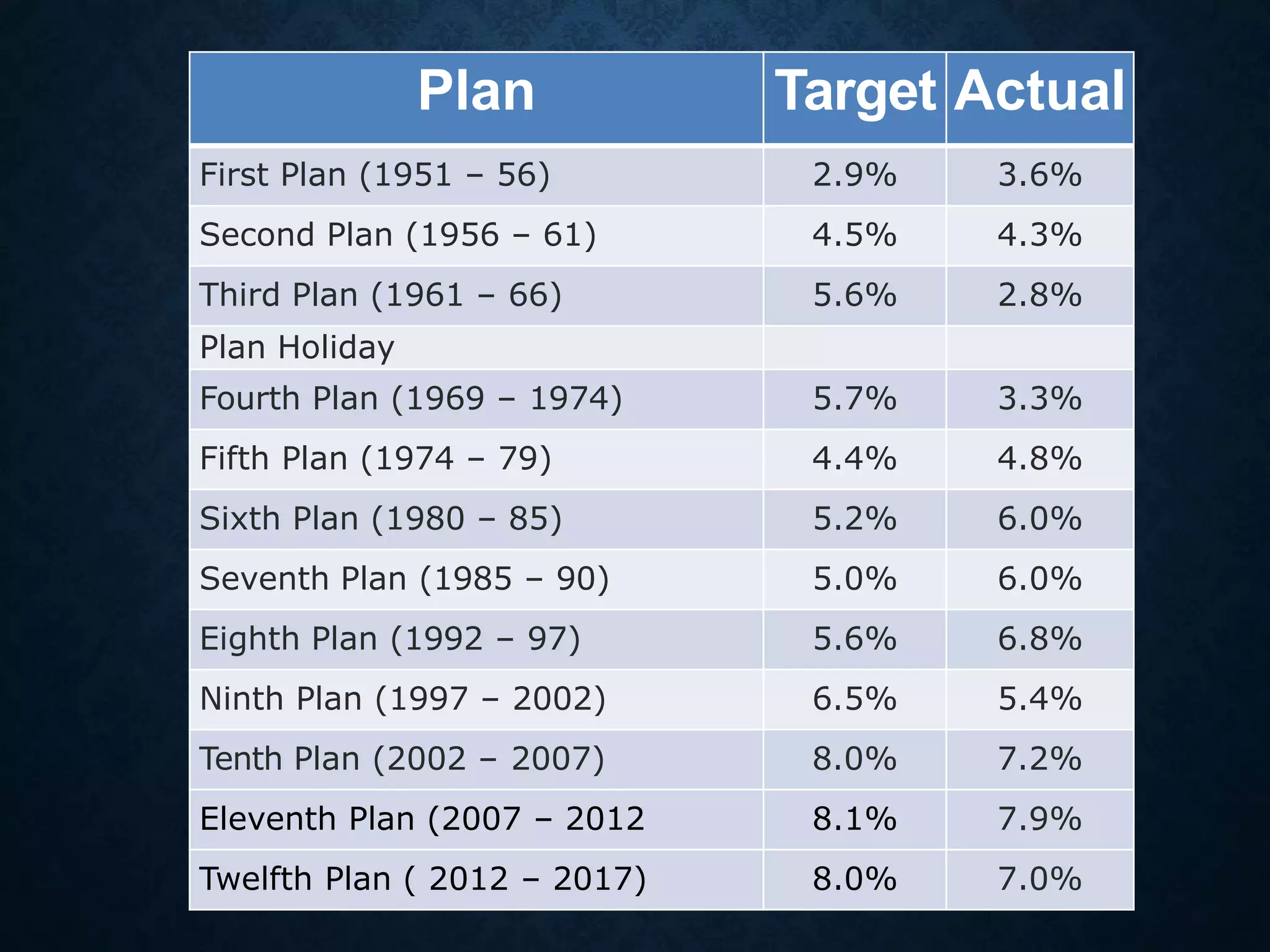 Five years plan of india | PPTX