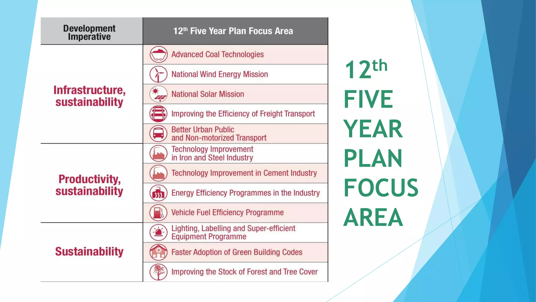 Five years plans of india | PPTX