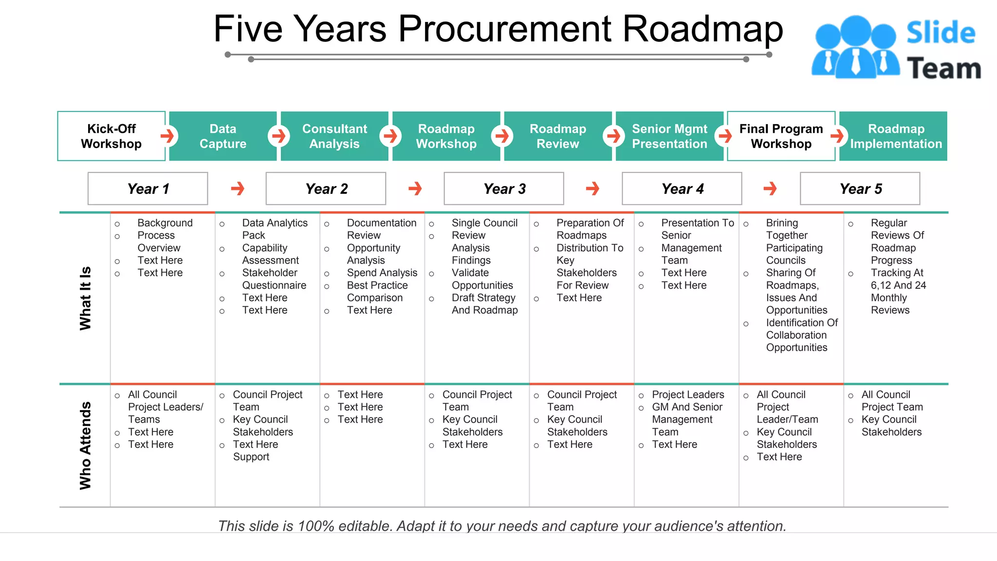 Five Years Procurement Roadmap | PDF