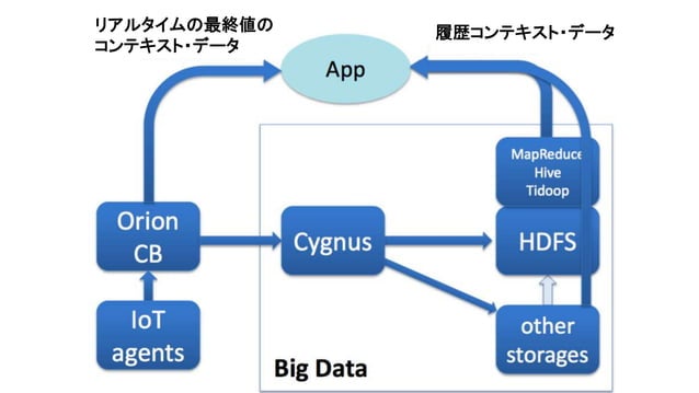 FIWARE Big Data Ecosystem : Cygnus | PPTX | Databases | Computer Software and Applications