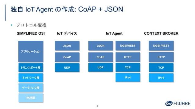 FIWARE Building your own IoT agent | PPTX