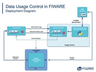 FIWARE Data usage control | PPT