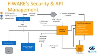 FIWARE Global Summit - FIWARE's API Management | PPT
