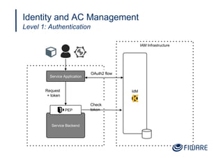 FIWARE Identity Management and Access Control | PPT