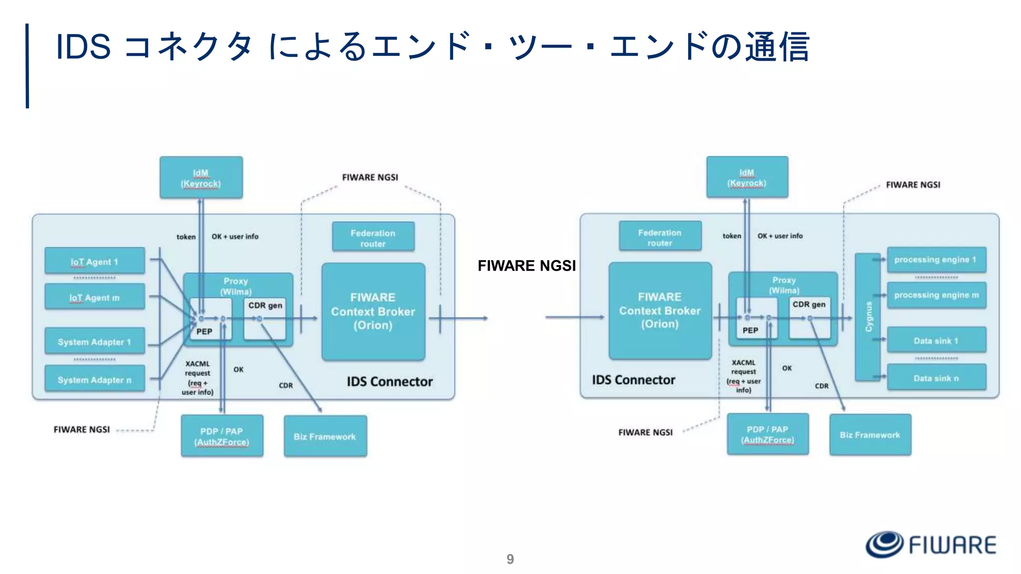 FIWARE implementation of IDS concepts | PPTX