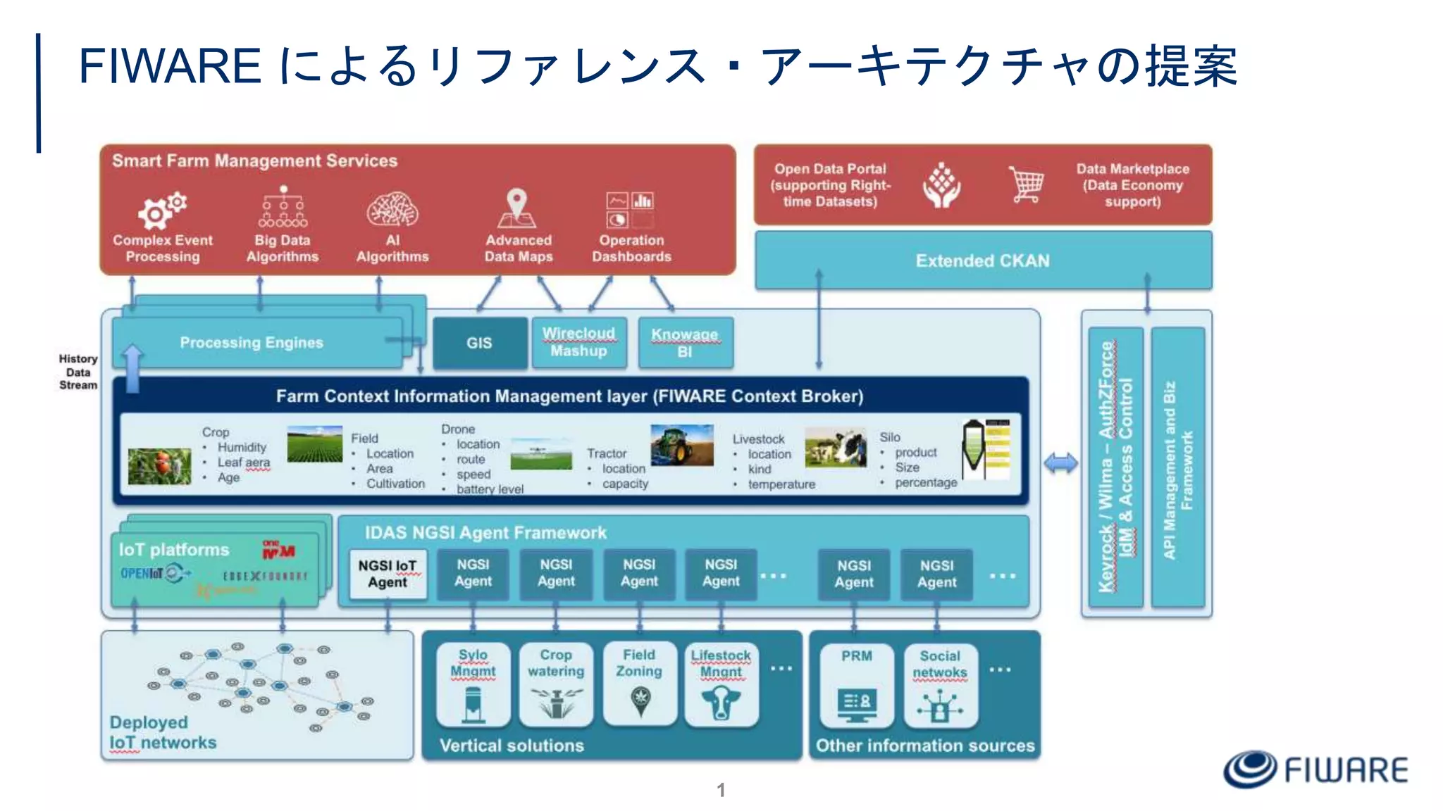 FIWARE implementation of IDS concepts | PPTX