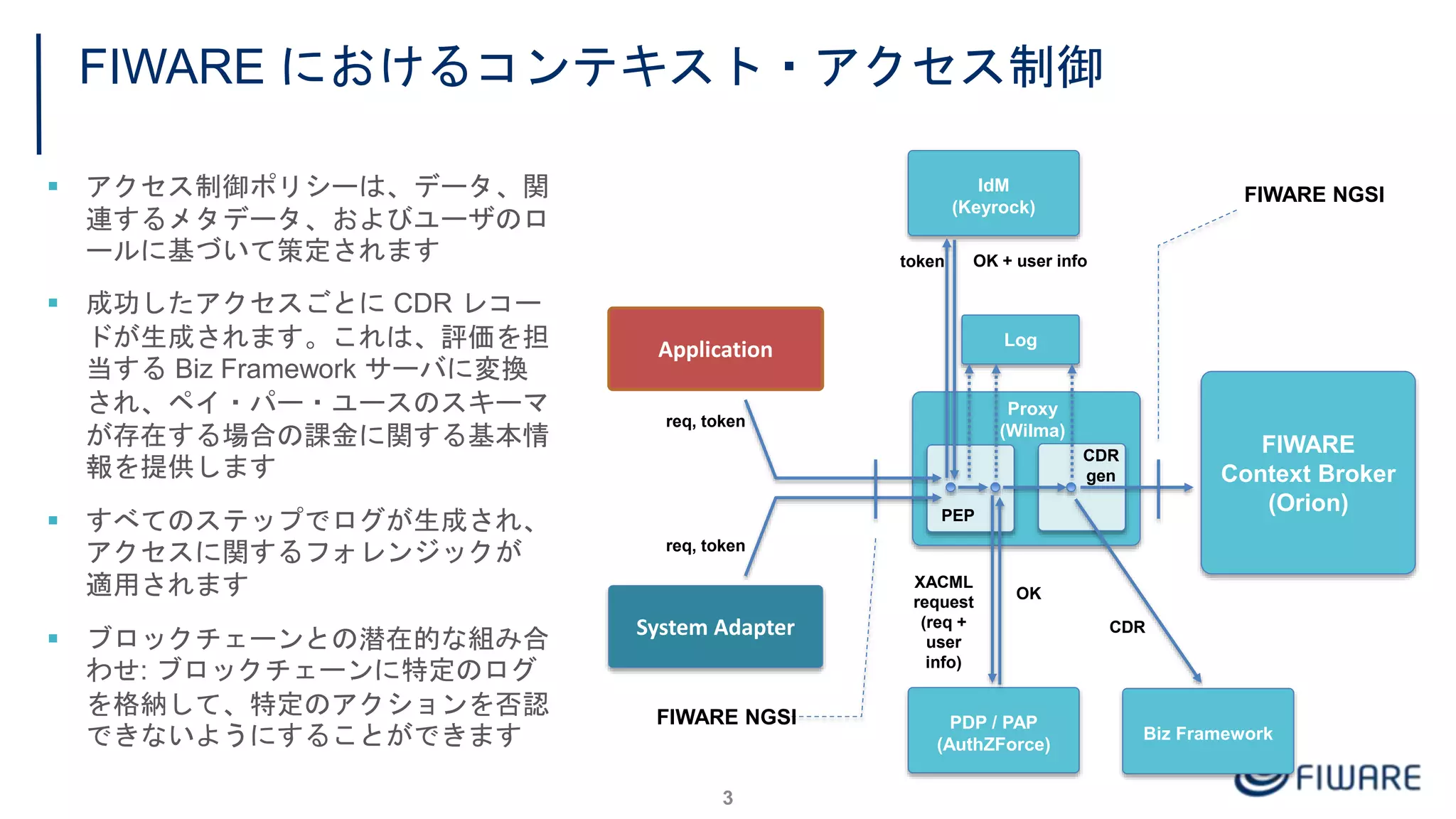 FIWARE implementation of IDS concepts | PPTX